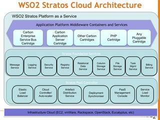 Understanding the WSO2 Platform and Technology | PPT
