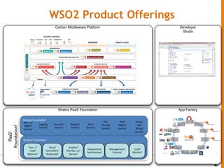 Understanding the WSO2 Platform and Technology | PPT