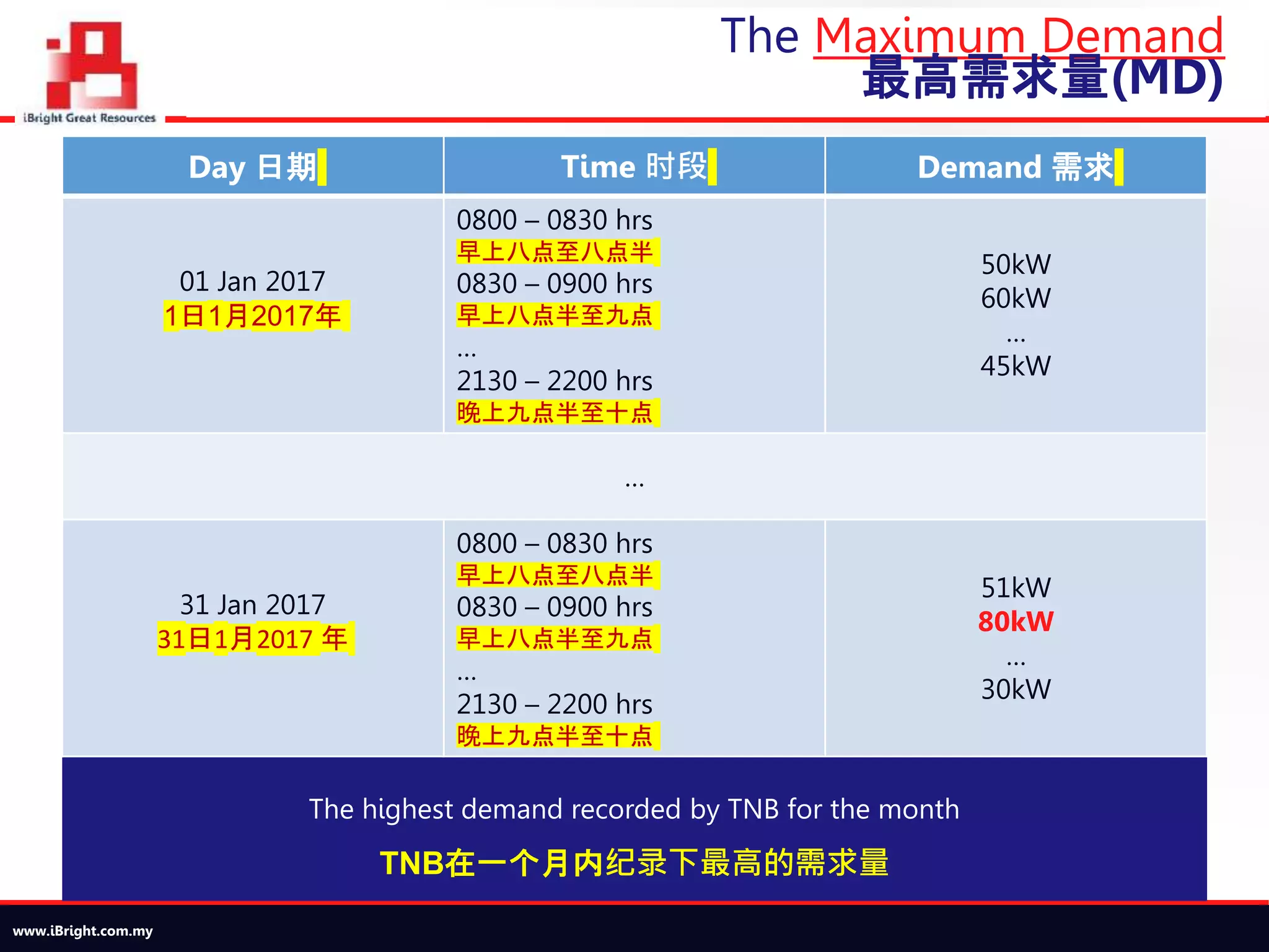 Understanding TNB Bil - Maximum Demand - Tariffs - Chinese.pptx