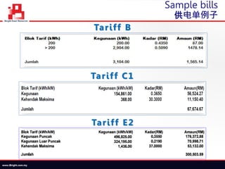 Understanding TNB Bil - Maximum Demand - Tariffs - Chinese.pptx