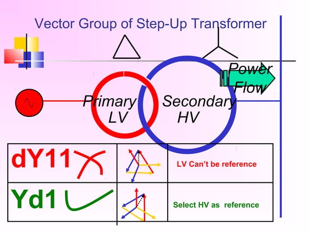 Understanding transformer vector group | PPT