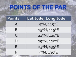 Understanding Typhoon | PPTX
