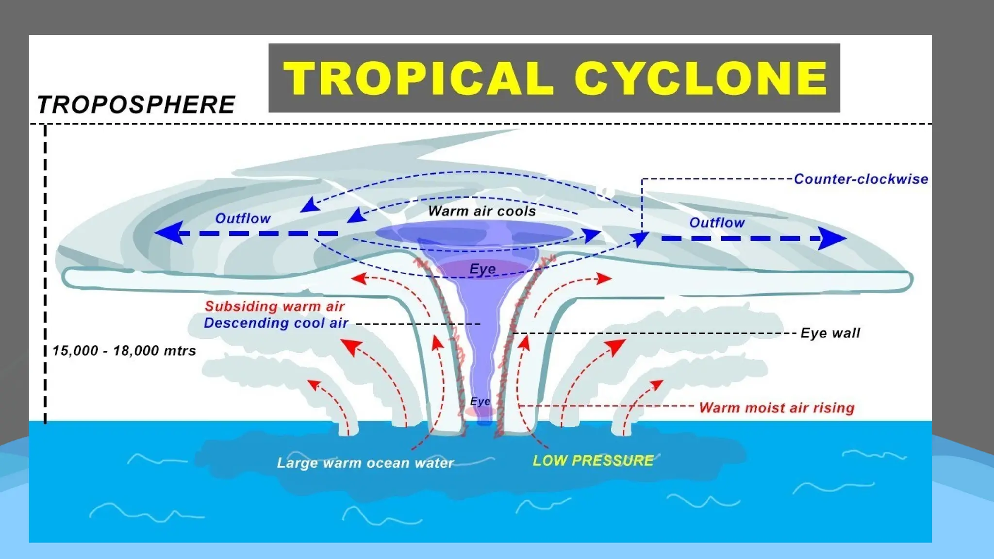 UNDERSTANDING TYPHOON and how it is formed.pptx