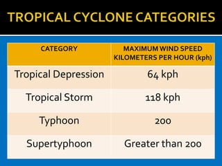 understandingtyphoons-131003094404-phpapp01 (1).pdf