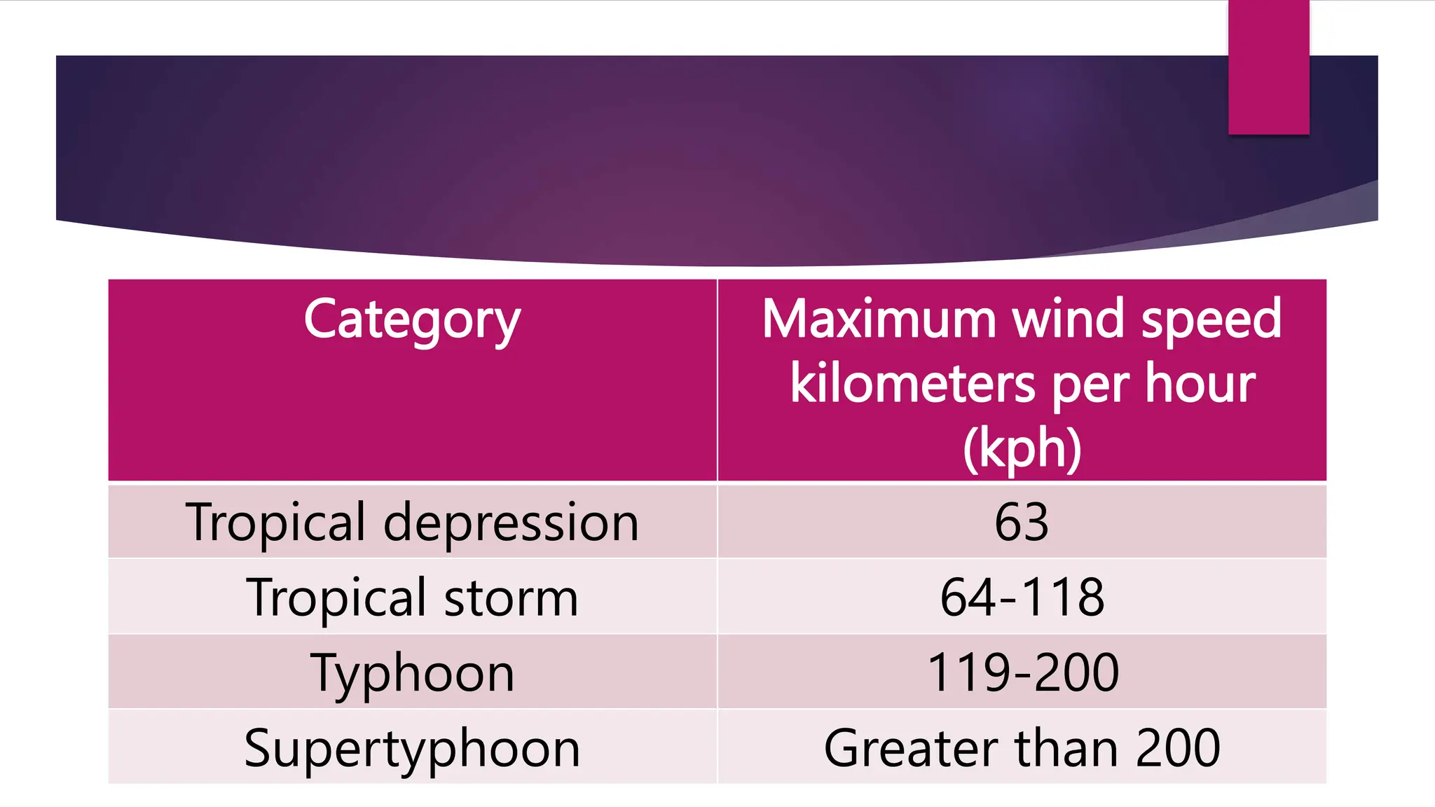 Understanding typhoonstyphoontyphoontyphoon | PPTX