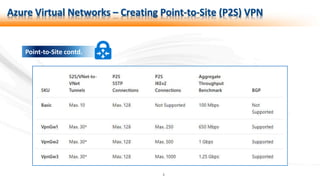 Part 03: Azure Virtual Networks – Understanding and Creating Point-to ...