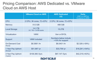 Understanding VMware Cloud on AWS | PDF
