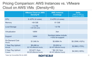 Understanding VMware Cloud on AWS | PPT