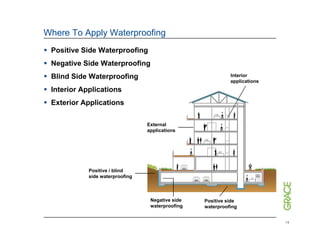 Understanding waterproofing | PDF
