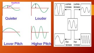 Understanding waves | PPT