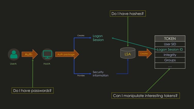 Understanding Windows Lateral Movements | PPT