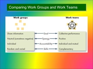 Understanding Work Teams rev1 | PPT | Free Download