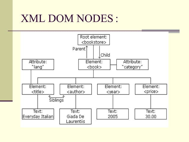 Understanding XML DOM | PPT | Web Design and HTML | Internet