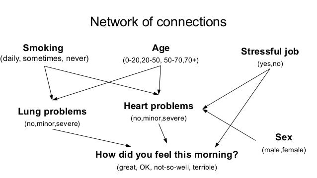 Understanding Your Data With Bayesian Networks In Python By Bartek
