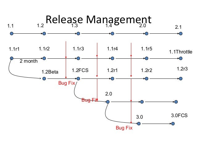 Understand release engineering