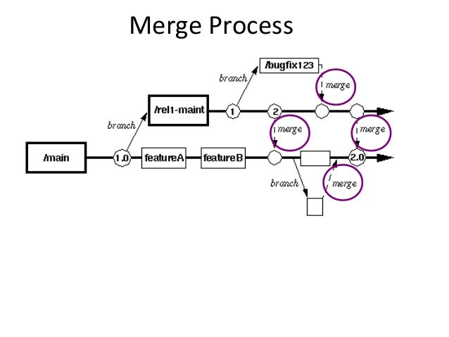 Understand release engineering