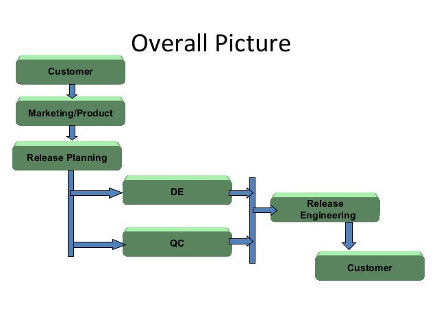 Understand release engineering