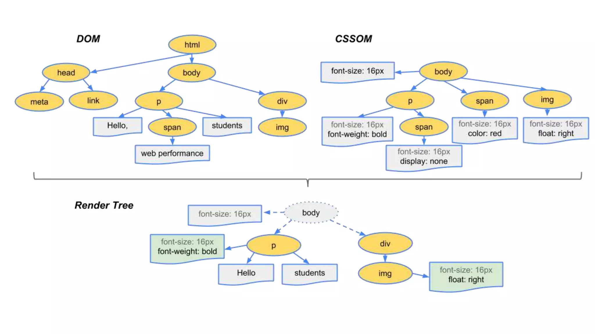 Fundamentals of Browser Rendering Css Overview PT 1 | PPTX