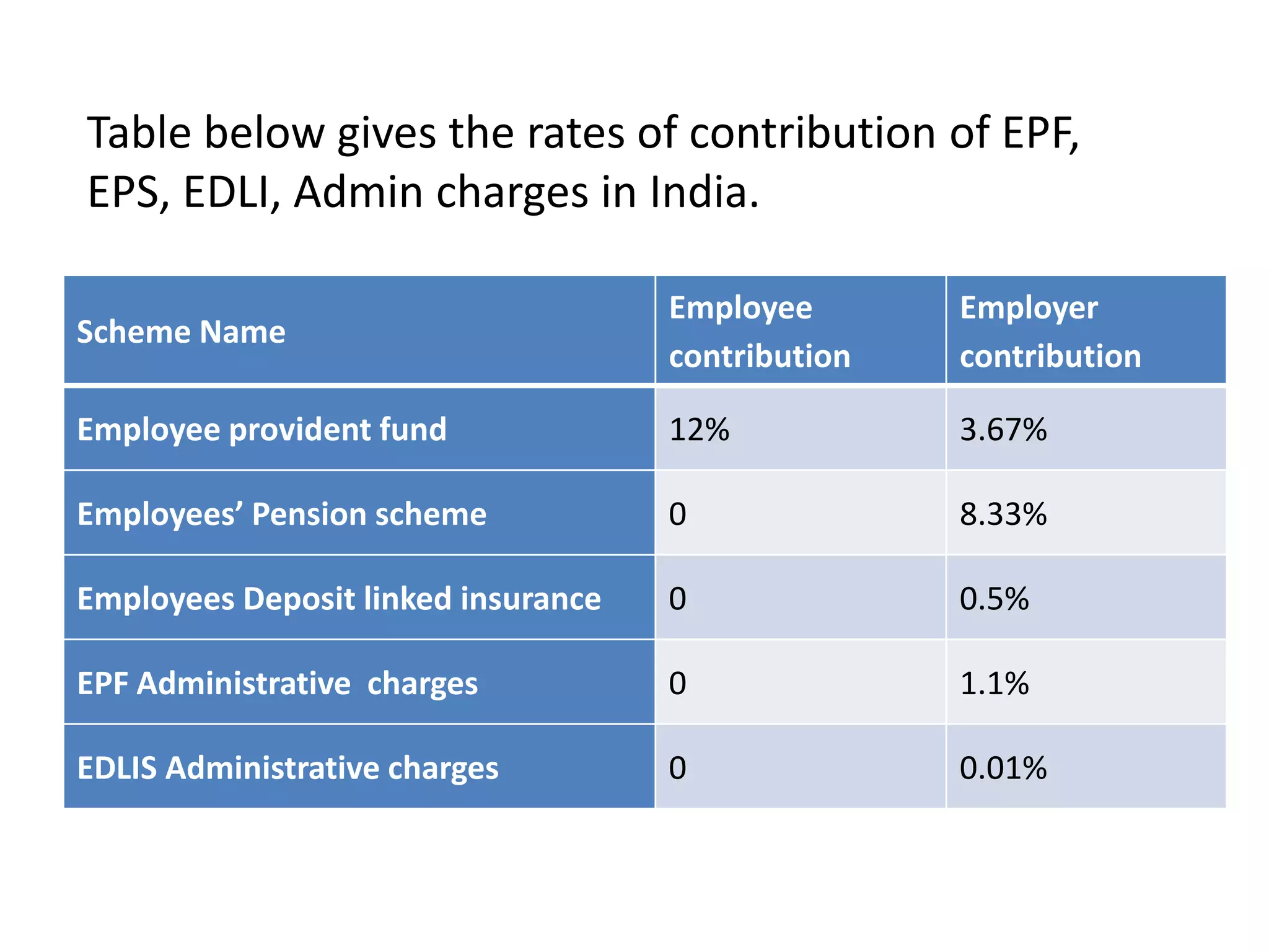 Understand your EPF | PPTX
