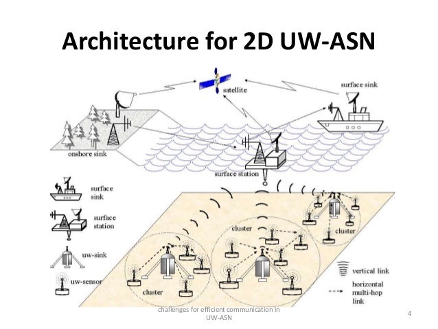 Underwater Acoustic Sensor Network
