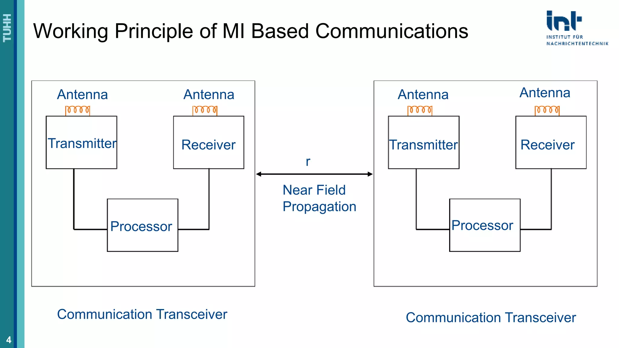 Underwater communications using magnetic induction | PPTX