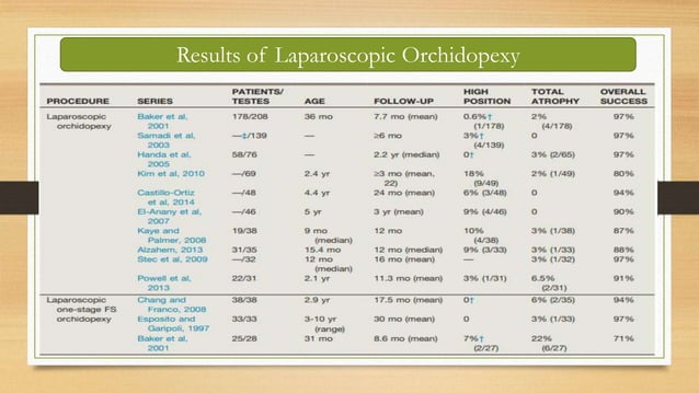 Undescended Testis (UDT) | PPTX | Infertility | Reproductive Health