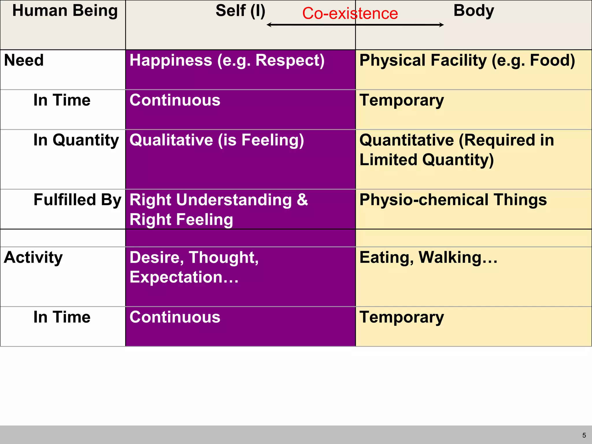 Understanding the Human Being | PPTX