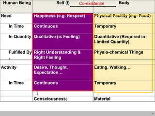 Understanding the Human Being | PPTX