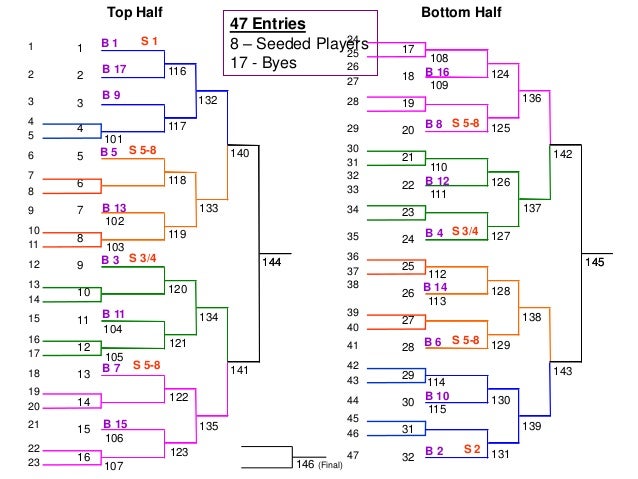Undian & jadual pertandingan Badminton (level 3)