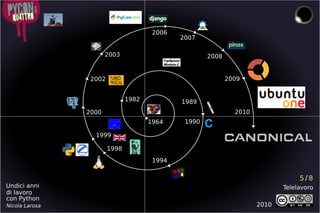 Undici anni di lavoro con Python | PPT