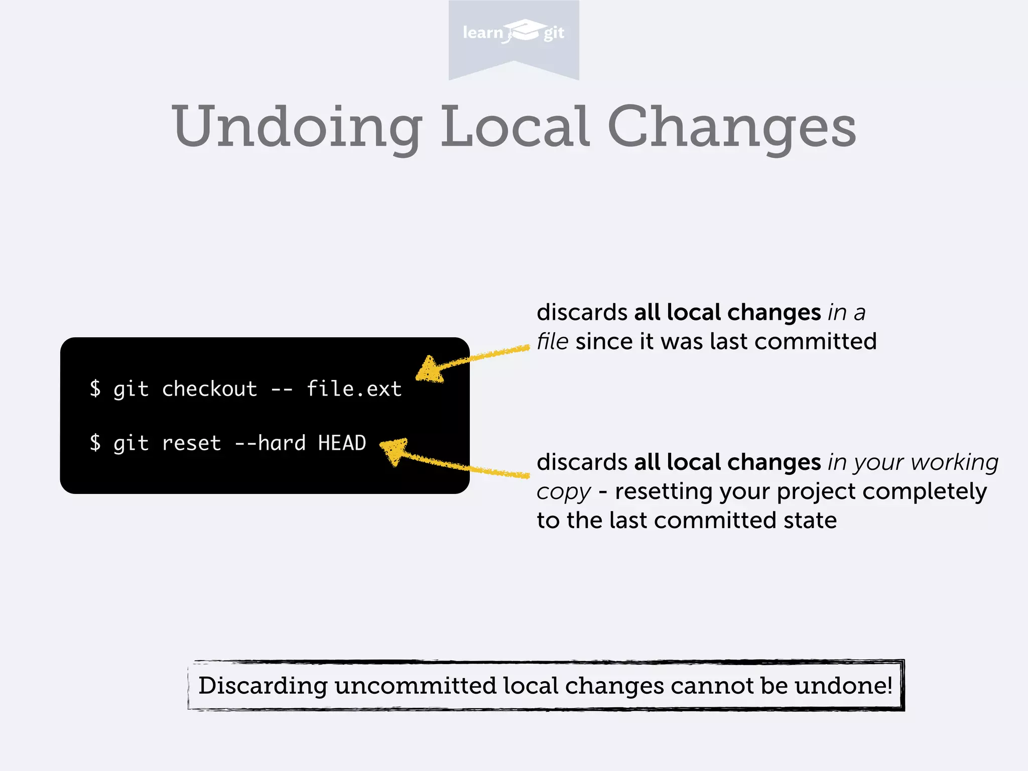 Undoing Things in Git | PDF