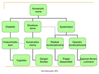 Undskyld – hvor ligger konstruktivismen? Jens Rasmussen, DPU | PPT