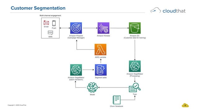 Unearth the limitless possibilities with Amazon Sagemaker.pptx