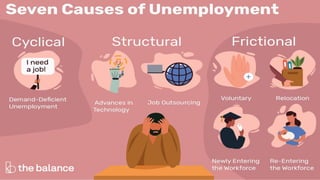 Unemployment | PPTX