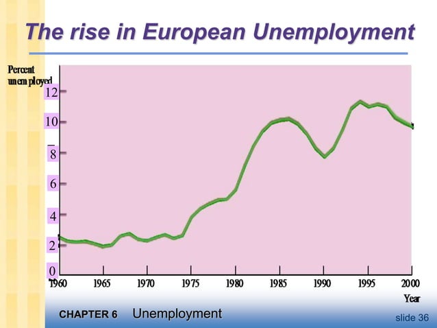 Unemployment (1).ppt | Careers