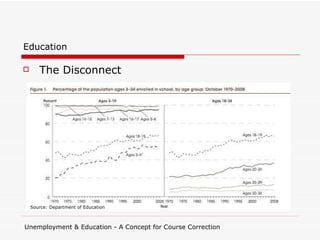 Unemployment & Education | PPT