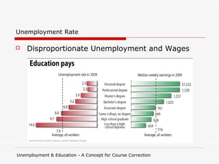 Unemployment & Education | PPT