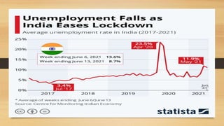 Unemployment situation in India.pptx