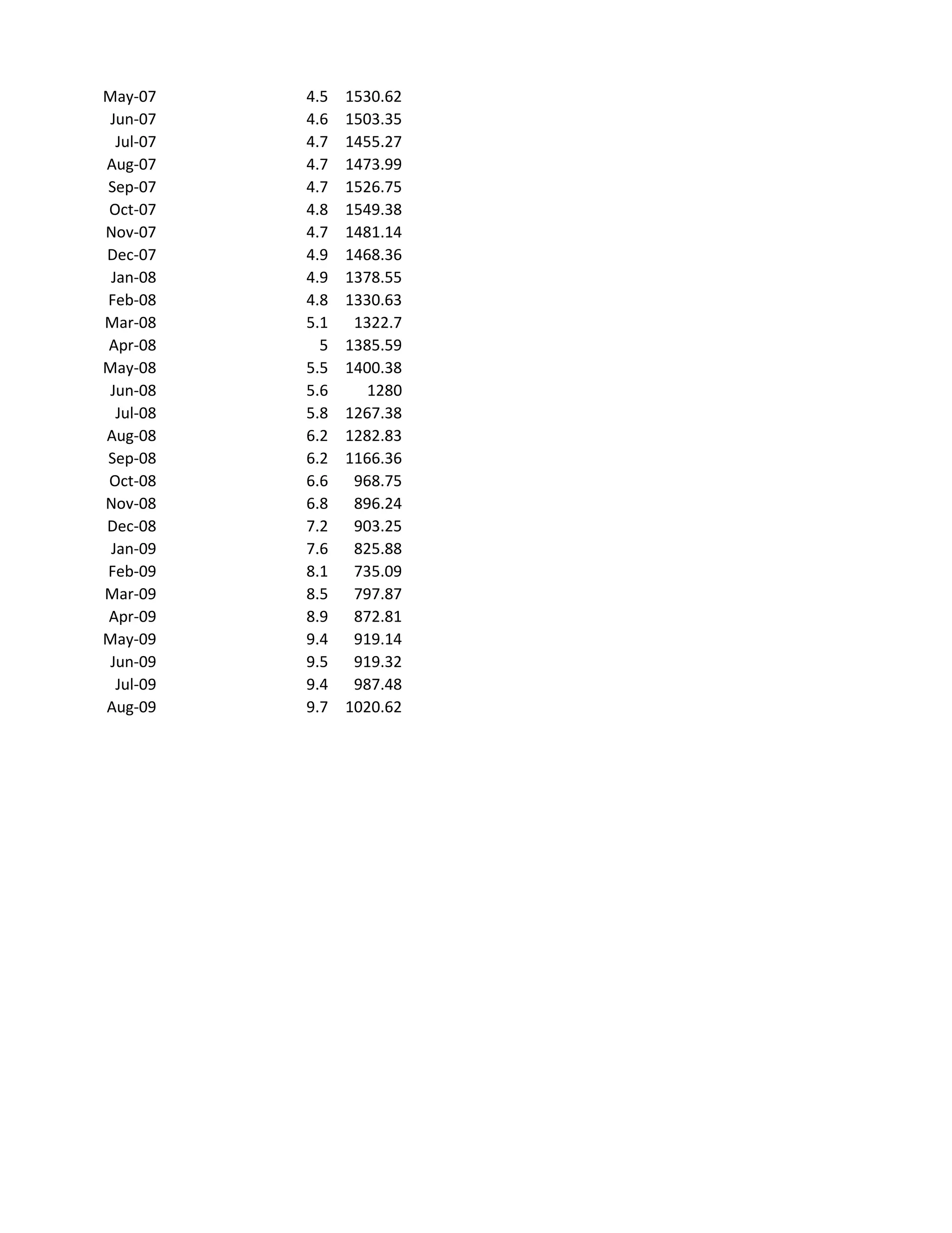 Unemployment & S&P500 Jan 1980 Aug 2009 Raw Data | PDF