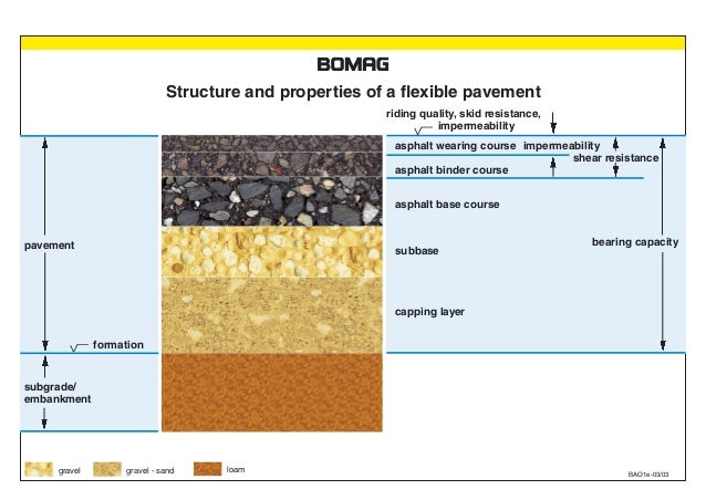 Binder Course And Wearing Course Pavement Design