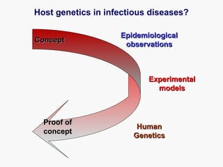 Human Genetics of Infectious Diseases - Laurent Abel | PPT