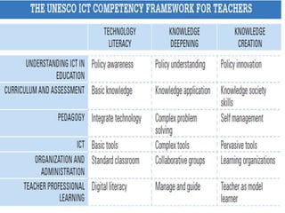 UNESCO ICT Competency Framework for Teachers | PPTX