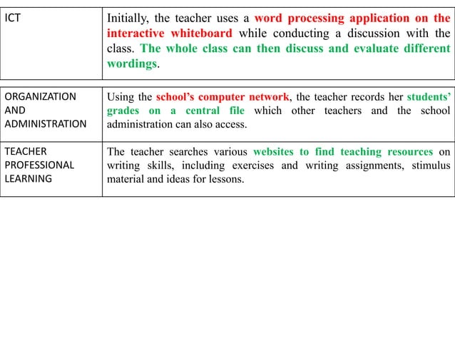 UNESCO ICT Competency Framework for Teachers | PPTX | Education