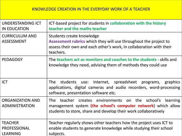UNESCO ICT Competency Framework for Teachers | PPTX | Education