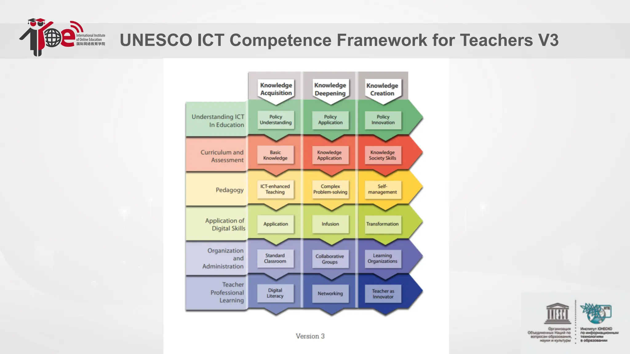 UNESCO ICT COMPETENCY FRAMEWORK FOR TEACHERS.pdf