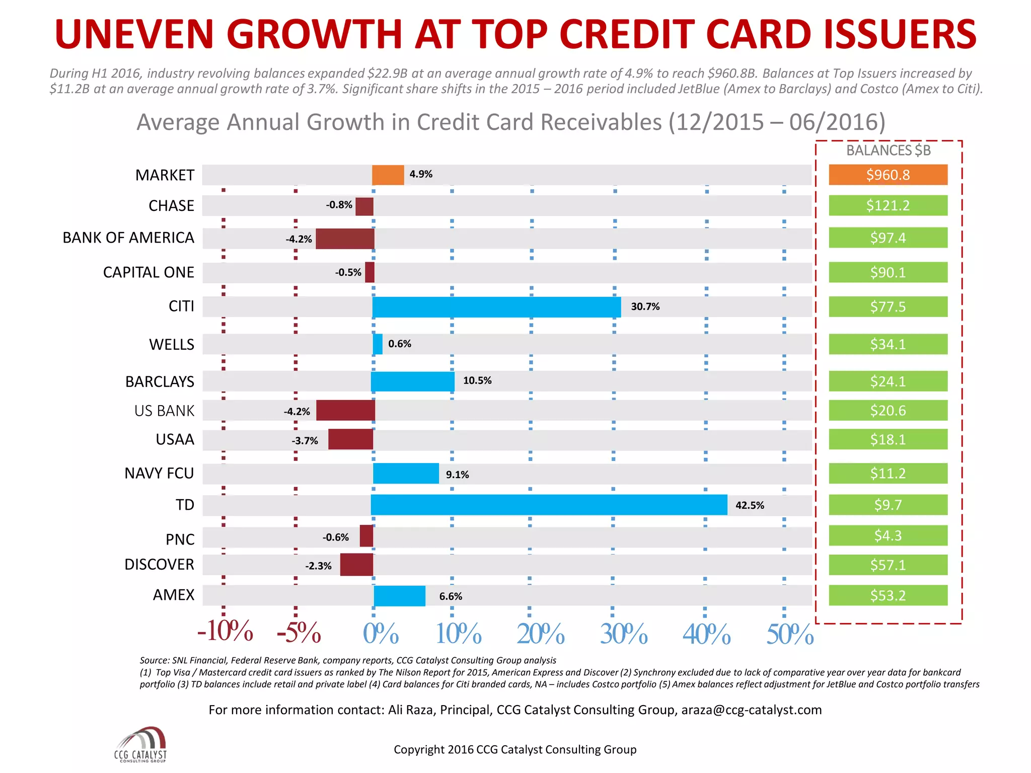 Uneven Growth at Top Credit Card Issuers | PPT