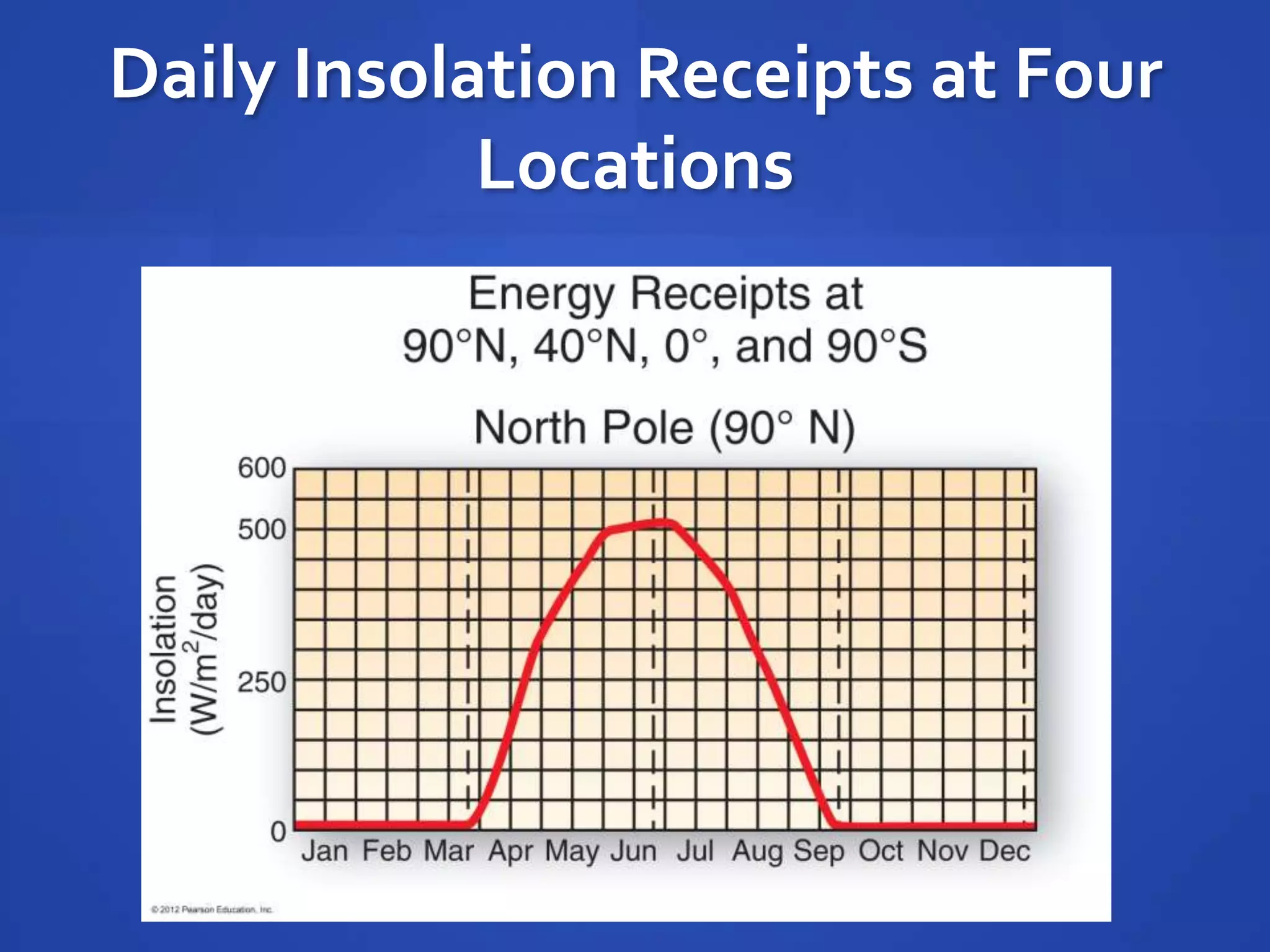 Uneven Distribution of Solar Energy | PPTX