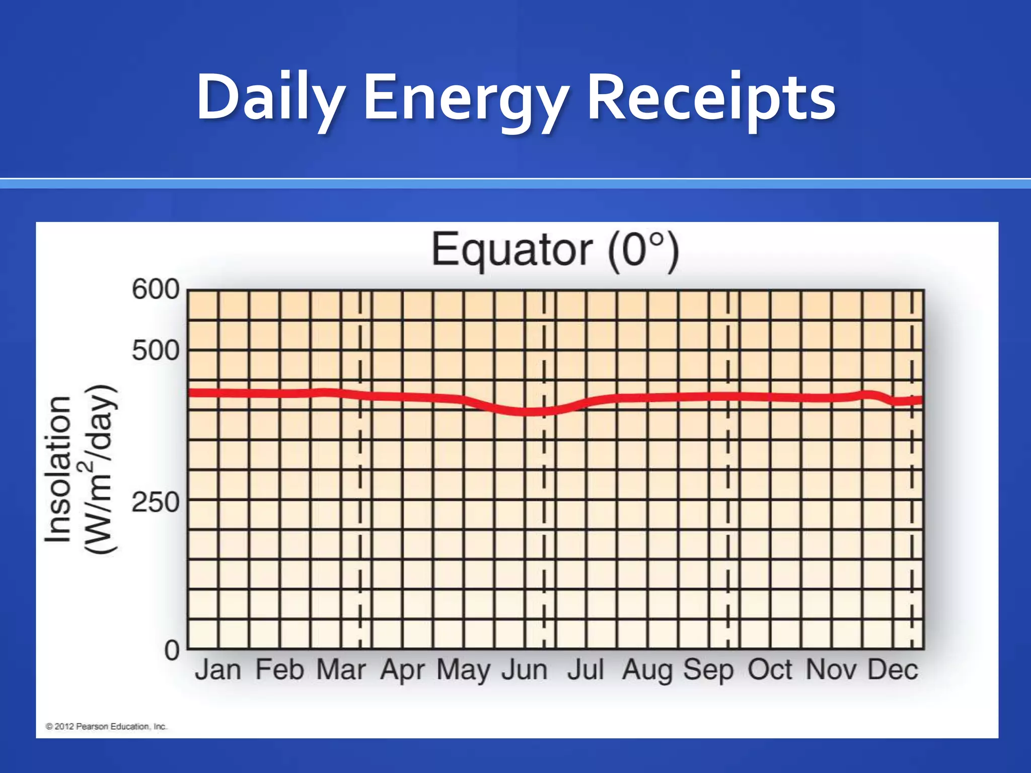 Uneven Distribution of Solar Energy | PPTX