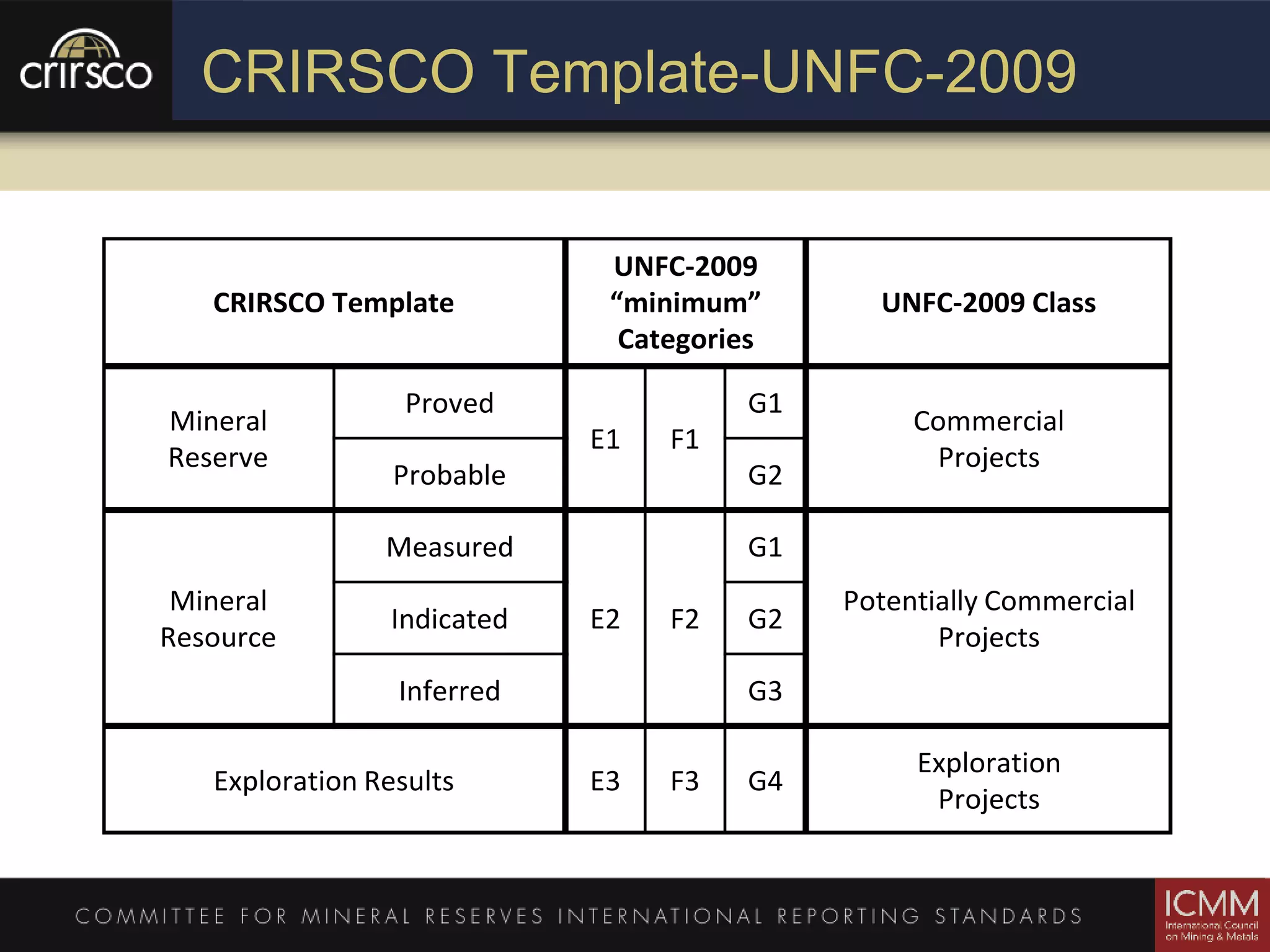 The relationship between the CRIRSCO Template 2013 and the United ...