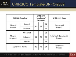 The relationship between the CRIRSCO Template 2013 and the United ...